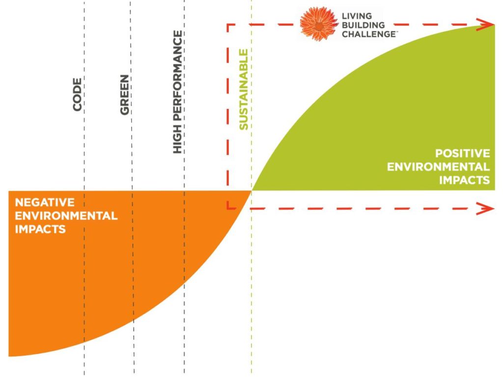 The Living Future Institute with Jacob Bloom | CambridgeSeven